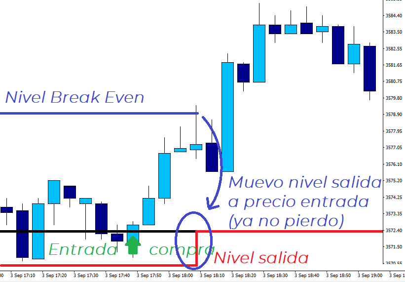 Break Even - ¿Qué es? - tradEAsy